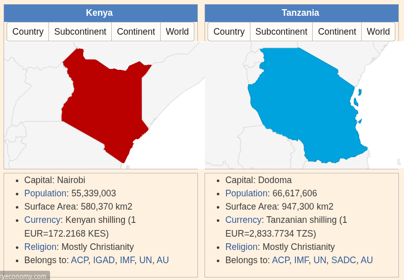 Middle Income Economy (KE) Vs Least Developed Country LDC (TZ ...